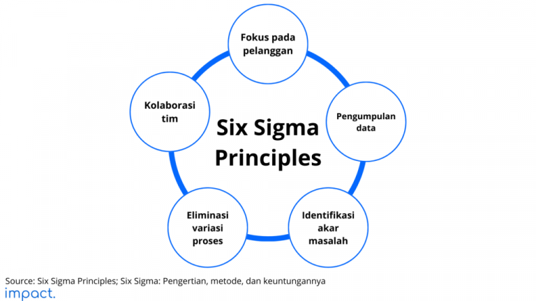 Metode Penerapan Six Sigma And 5 Kesalahan Penerapannya