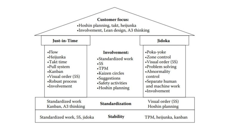3 Elemen Standardized Work, Contoh & Manfaatnya bagi Perusahaan