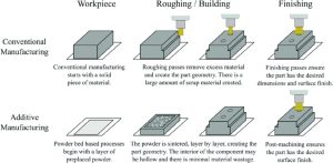 Additive Manufacturing: Jenis, Cara Kerja, dan Contoh