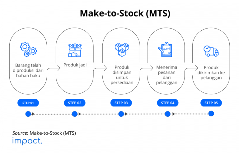 3 Metode Produksi (MTS, MTO, MTA) untuk Efisiensi Manufaktur