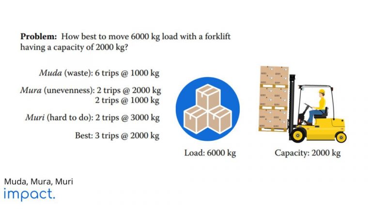 Pahami Apa itu Lean Manufacturing & 3 Jenis Pemborosannya