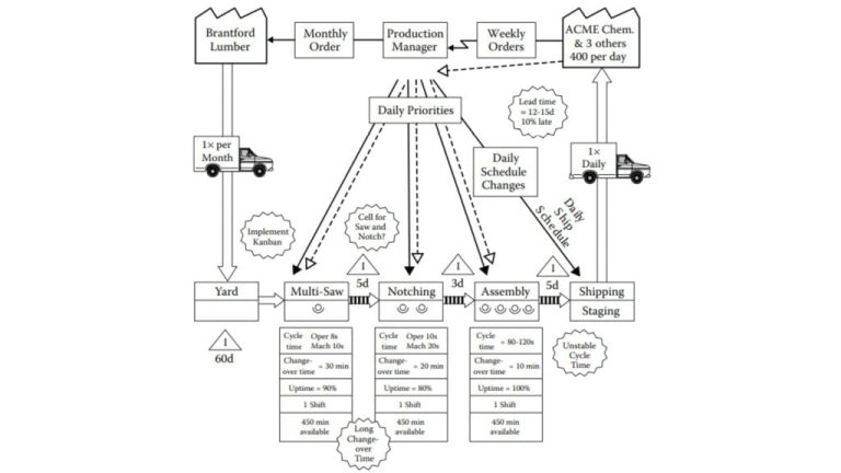 4 Langkah Pemetaan Value Stream Mapping (VSM) & Contohnya
