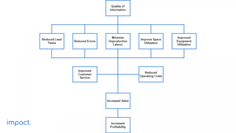 Warehouse Management System (WMS): Manfaat da Cara Memilih