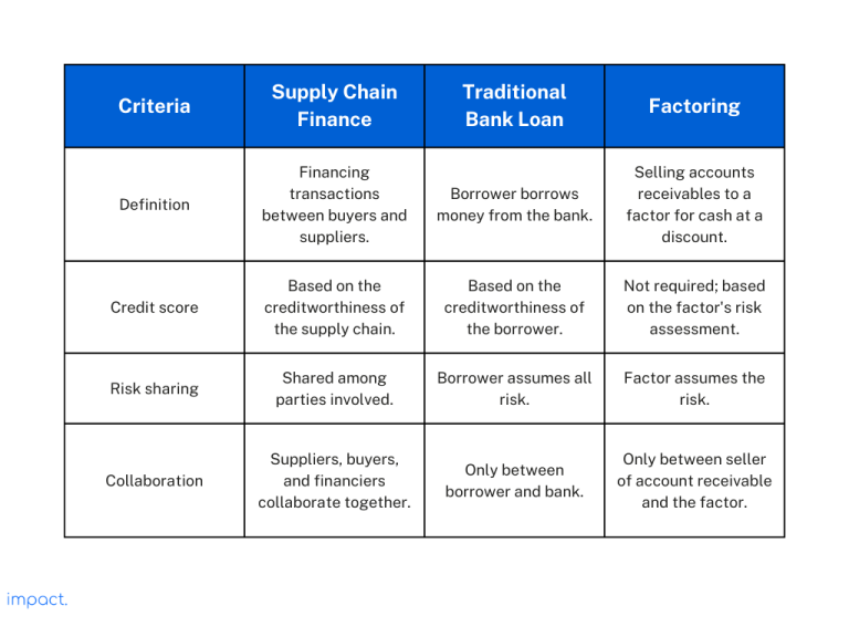 What is SCF? Definition, 6-Step Process, and its Benefits