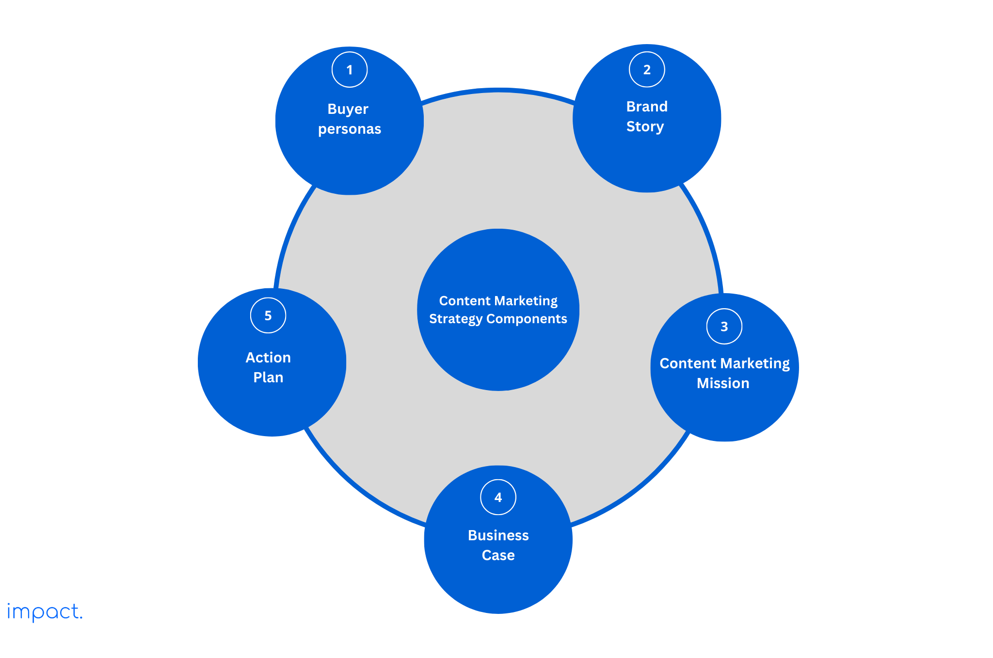 Content Marketing: 7 Steps to Strategize for Success