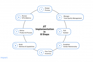 Just in Time (JIT): Definition & 8 Application Steps