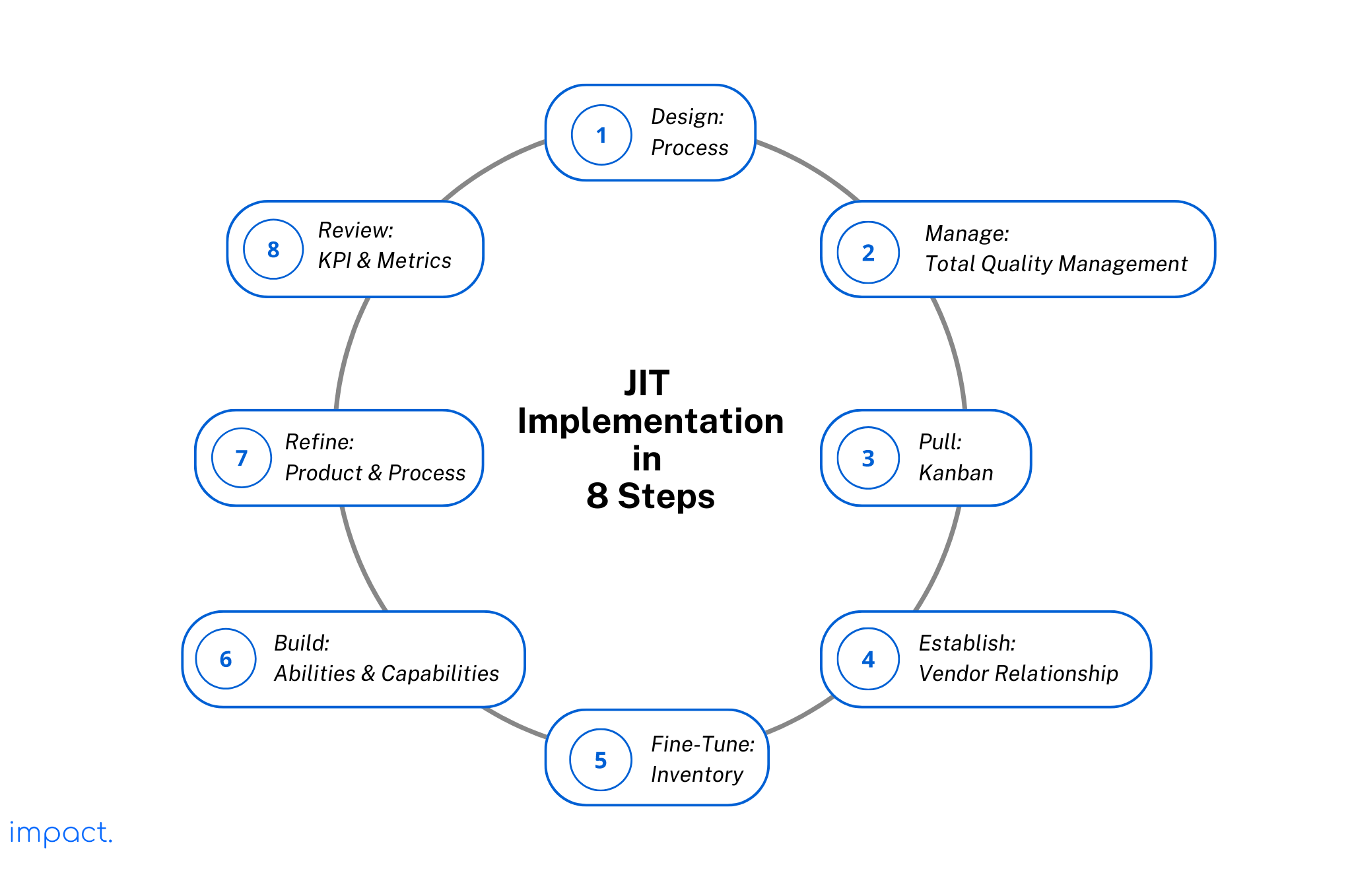 Just in Time (JIT): Definition & 8 Application Steps