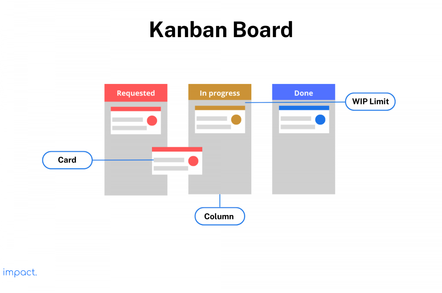 Kanban: Definition, 6 Rules, and its Benefits