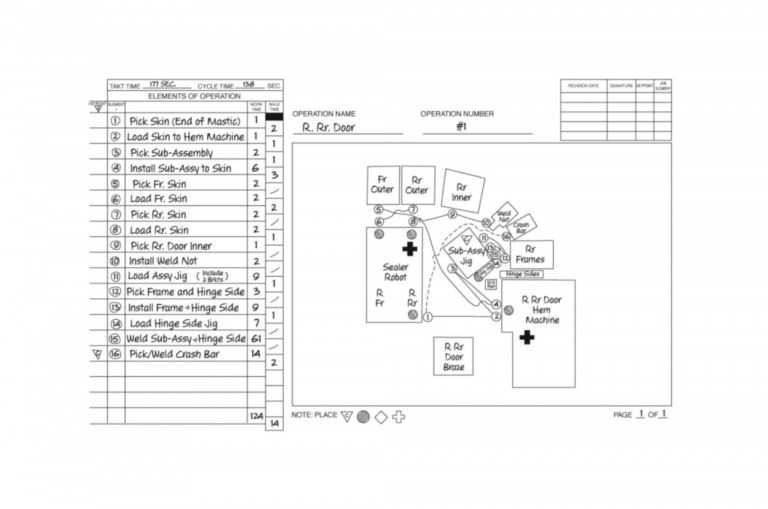 Standardized Work: 3 Elements, Charts, and its Benefits
