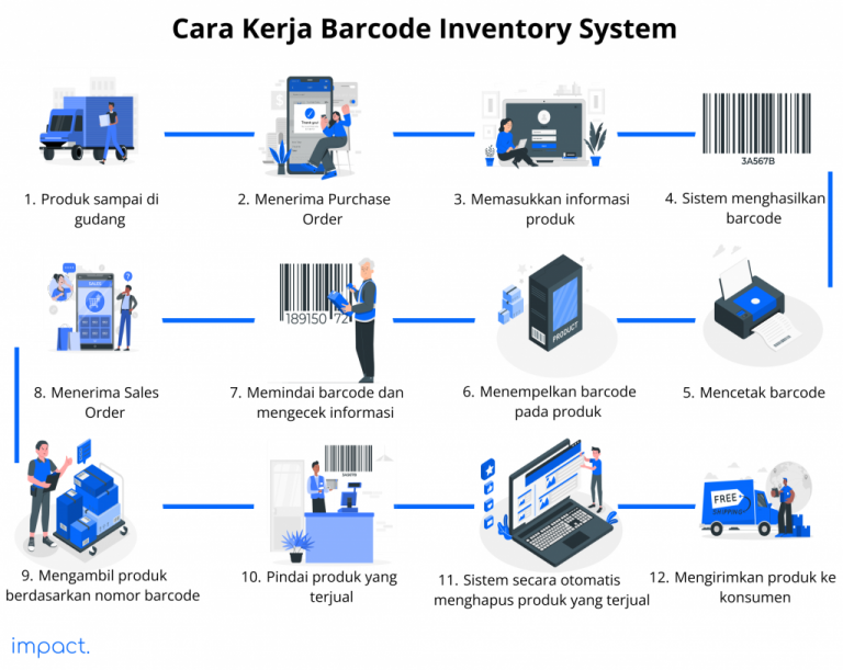 Barcode Inventory System: Cara Kerja & Cara Memilihnya