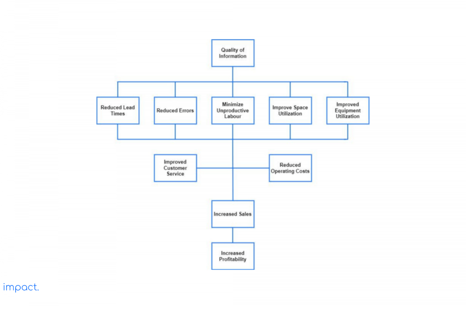 7 Tips for Selecting the Ideal WMS