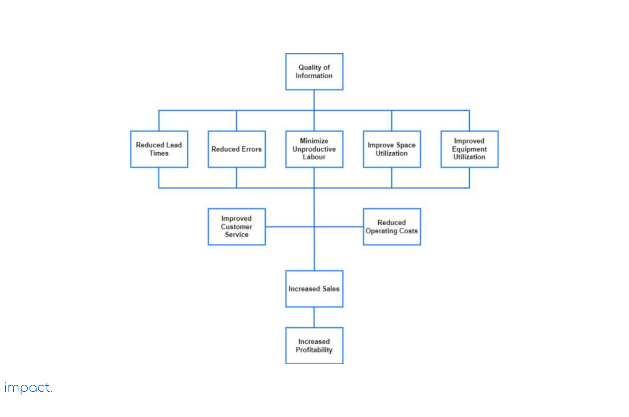 7 Tips for Selecting the Ideal WMS