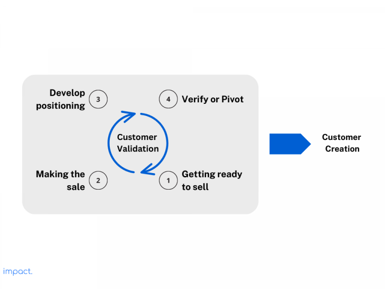 Building a Company: 4-Step Customer Development Guide