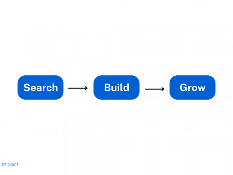 Customer Development Process: 4-Step Framework for Startups