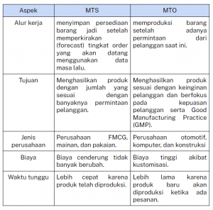 3 Metode Produksi (MTS, MTO, MTA) untuk Efisiensi Manufaktur