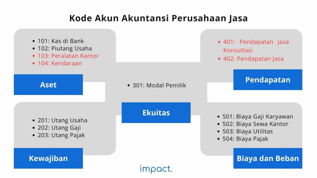 Kode Akun Akuntansi (Chart of Accounts): Contoh & Cara Membuat