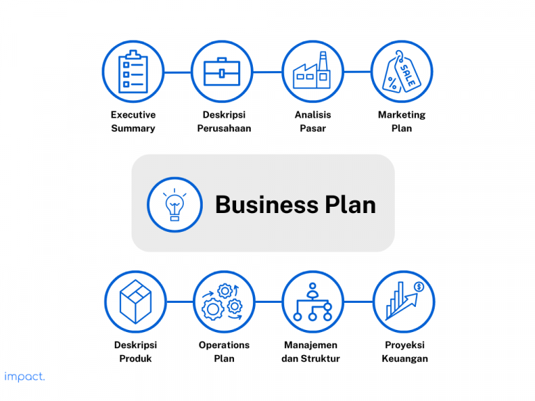 Business Plan: Manfaat, Komponen, Cara Membuat & Contohnya