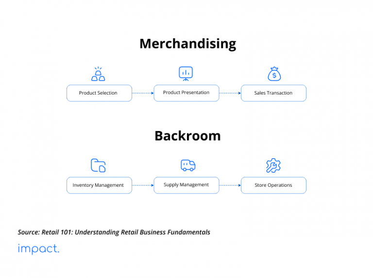Retail 101: Understanding Retail Business Fundamentals
