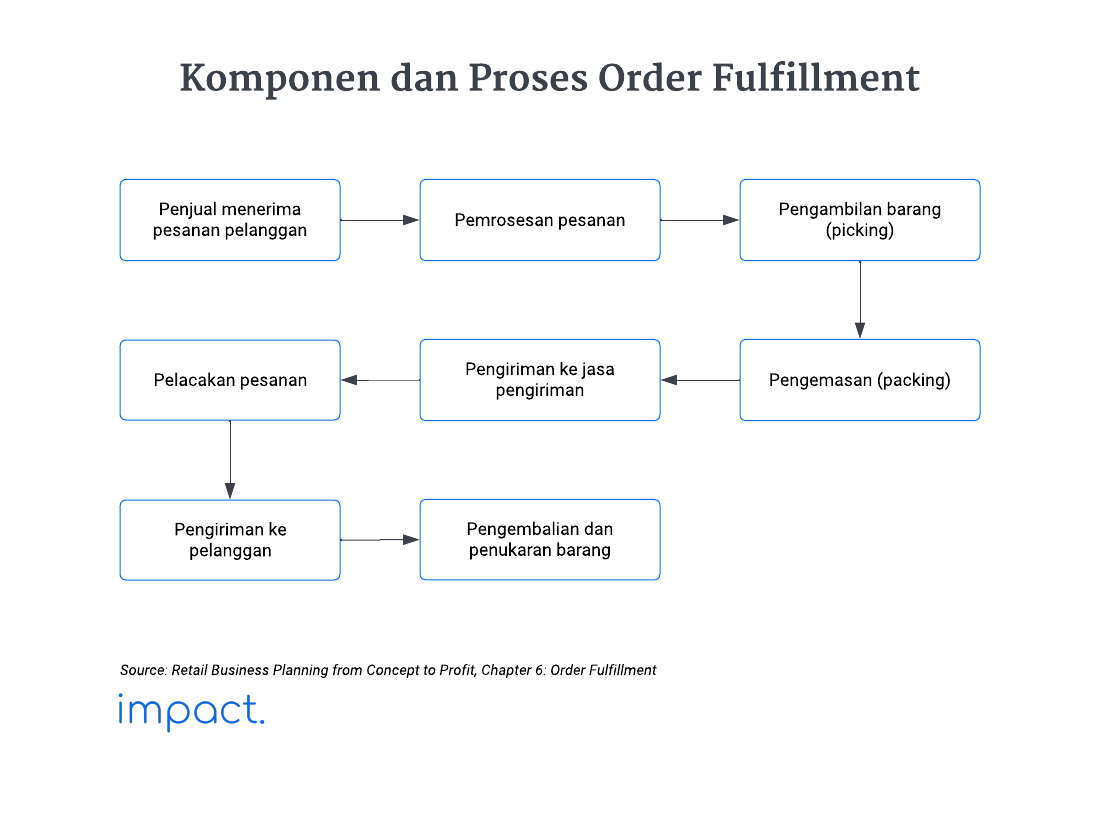 Proses Order Fulfillment dan 16 Faktor Keberhasilannya