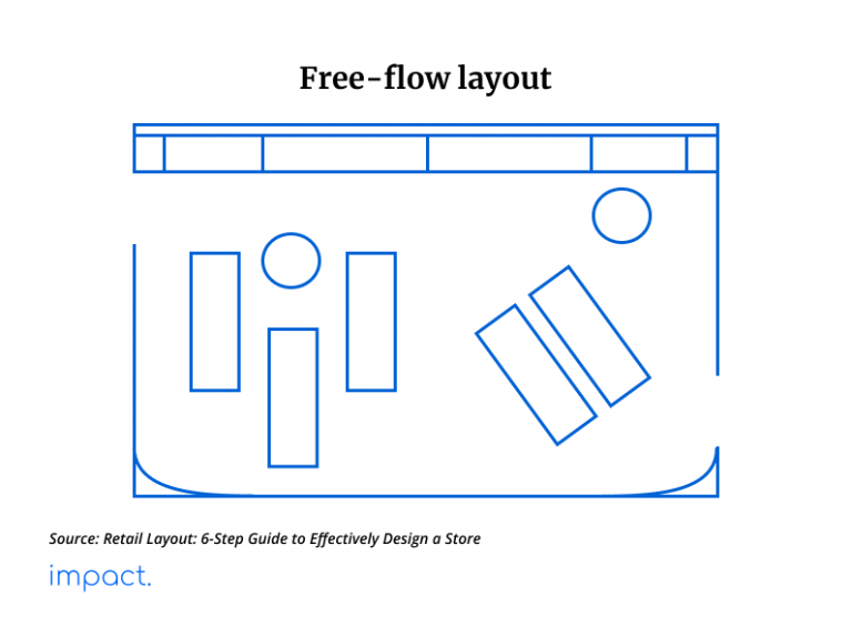 Retail Layout: A 6-Step Guide to Effectively Design a Store