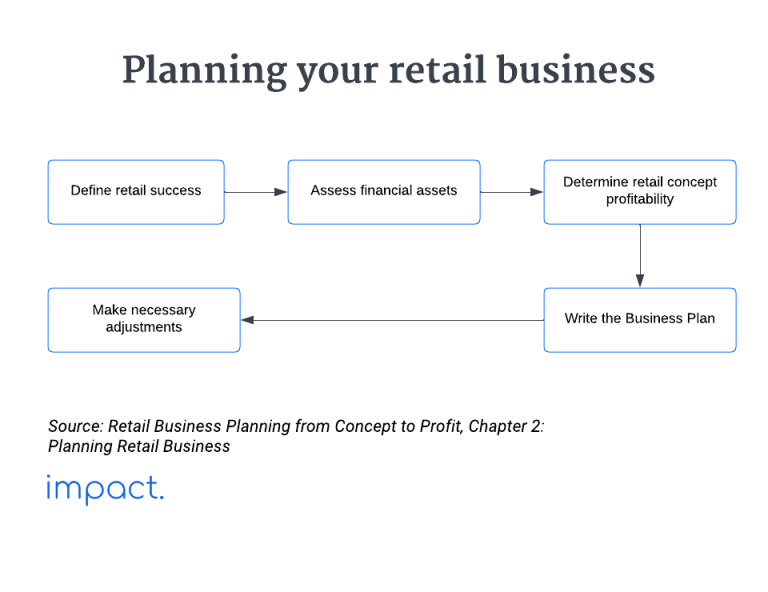 Retail Business Planning from Concept to Profit