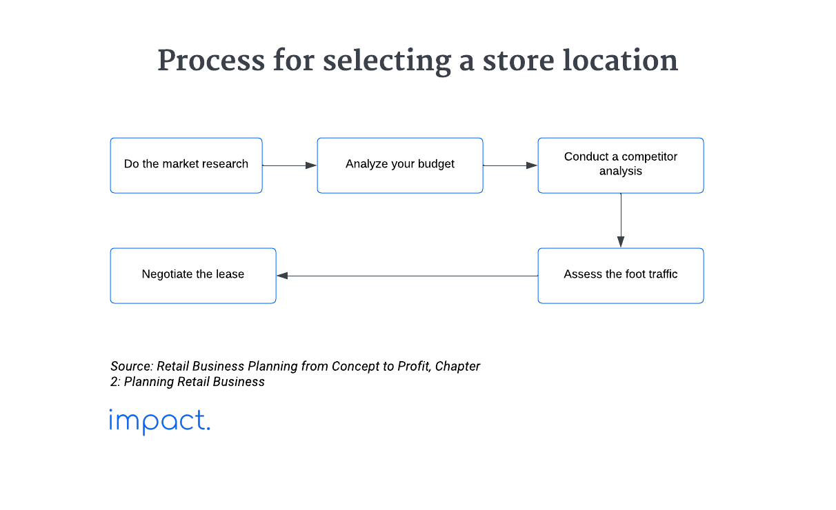 Choosing the Right Retail Location: a 5-Step Guide