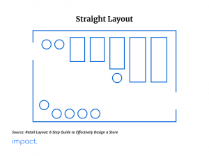 Retail Layout: A 6-Step Guide to Effectively Design a Store