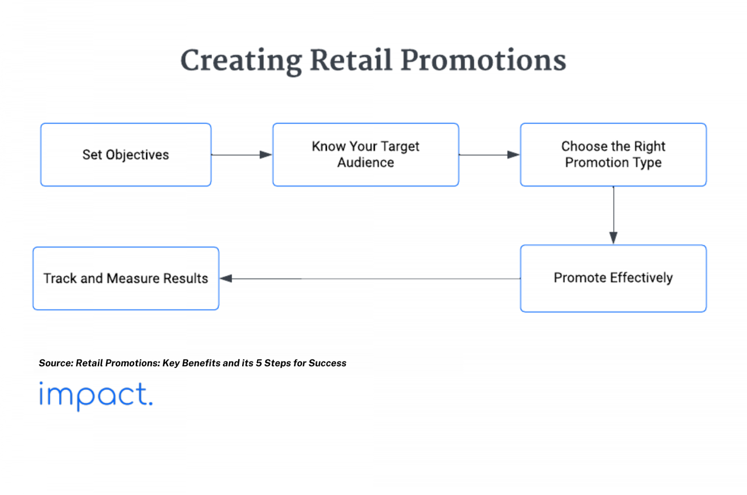 Retail Promotions: Key Benefits and its 5 Steps for Success