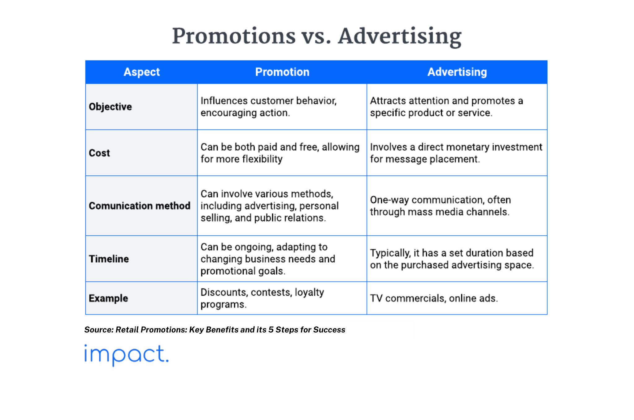 Retail Promotions: Key Benefits and its 5 Steps for Success