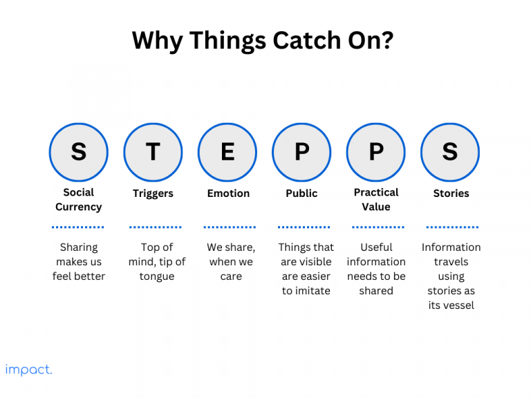 Mastering Virality: A 6-Step Guide to Maximize Content Reach